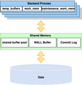 PostgreSQL – Memory Architecture – SolusiDB